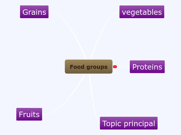 Food groups - Mind Map
